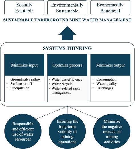 The Conceptual Framework For Applying Systems Thinking To Mine Water Download Scientific