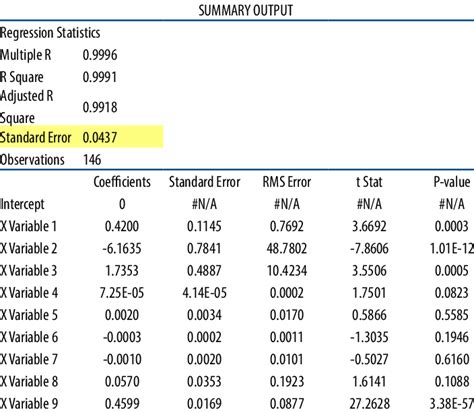Typical Partial Regression Coefficients For Determining A Parameters
