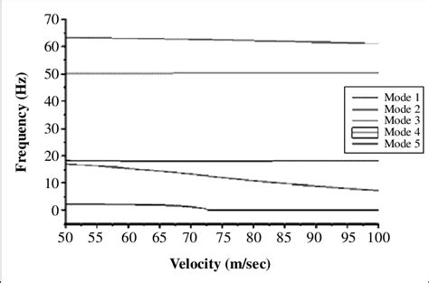 Frequency Vs Velocity Download Scientific Diagram