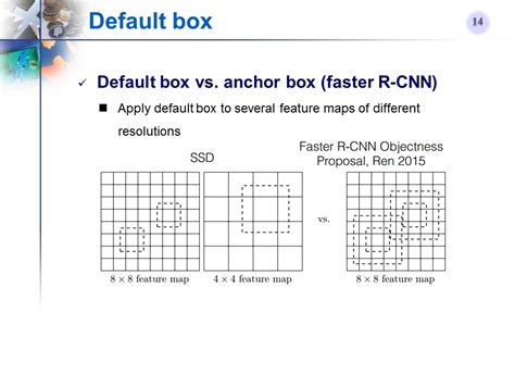 Ssd论文阅读（wei Liu——【eccv2016】ssd Single Shot Multibox Detector）刘伟团队提出ssd