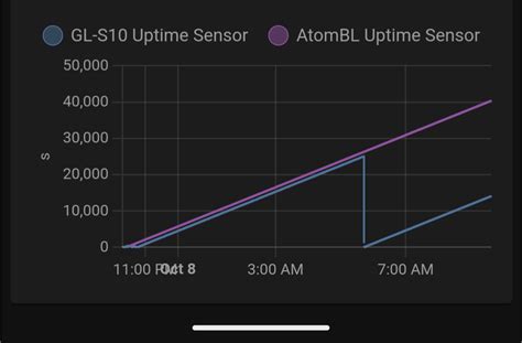 Gl S10 Issues · Issue 3690 · Esphomeissues · Github