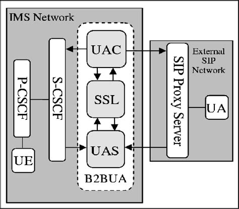 SIP Signalling Interworking Using A B BUA Download Scientific Diagram