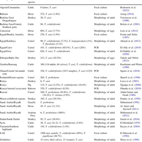 Pdf Molecular Identification Of Different Trichostrongylus Species Infecting Sheep And Goats