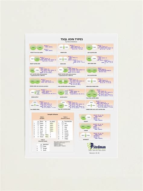 Sql Server Join Types Poster Cheatsheet Photographic Print For Sale