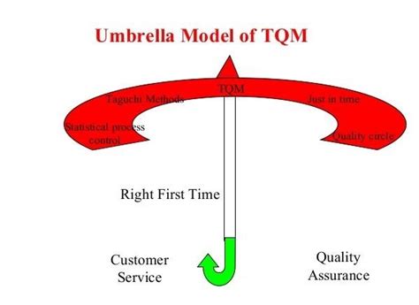 Significance Of Training In Total Quality Management
