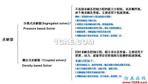 Fluent中的求解器、算法和离散方法fluent培训、fluent流体培训、fluent软件培训、fluent技术教程、fluent在线 Fluent中的求解器、算法和离散方法fluent培训、fluent流体培训、fluent软件培训、fluent技术教程、fluent在线