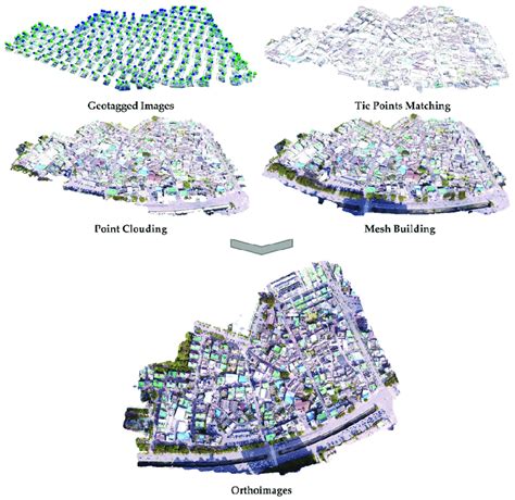 The Process Of Constructing Orthoimages Download Scientific Diagram