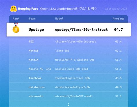 Ai 이슈 업스테이지 세계 최고 성능 생성 Ai 모델 구축 허깅페이스 오픈 Llm 리더보드에 세계 2위 등극