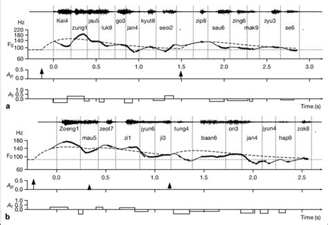 Analysis By Synthesis Of The F 0 Contours Of Two Utterances In Speech Download Scientific