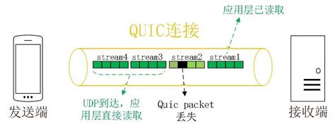 417 如何基于 Udp 协议实现可靠传输? 小林coding Java面试学习 417 如何基于 Udp 协议实现可靠传输? 小林coding Java面试学习