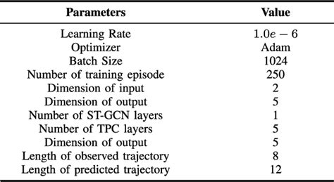 Table I From Leveraging Multi Stream Information Fusion For Trajectory Prediction In Low