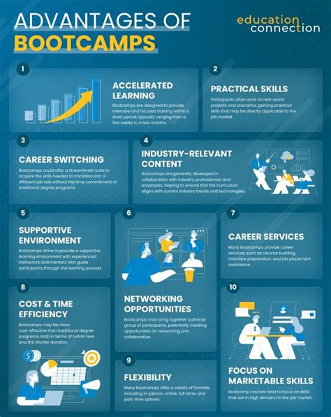 What Are Bootcamps Accelerate Your Path To Skill Mastery