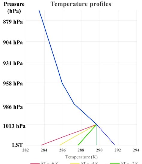 Conceptual Diagram Of Variation Of Land Surface Temperature In