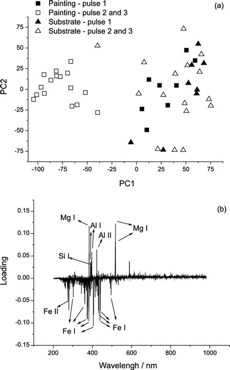 Results Of Pca Carried On Libs Spectra Of The First Three Consecutive