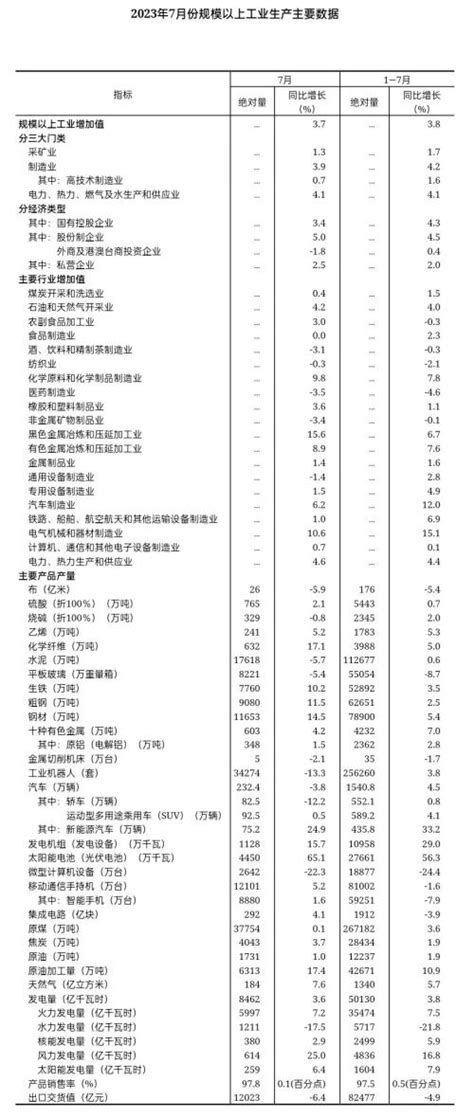 【数据发布】2023年7月份规模以上工业增加值增长37澎湃号·政务澎湃新闻 The Paper