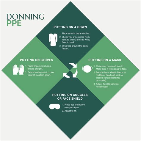 Infographic The Best Donning And Doffing Sequence Of Ppe