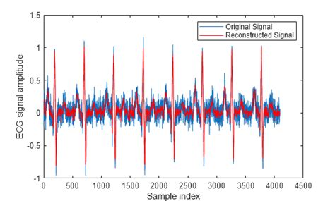 Discrete Walsh Hadamard Transform MATLAB Simulink Example