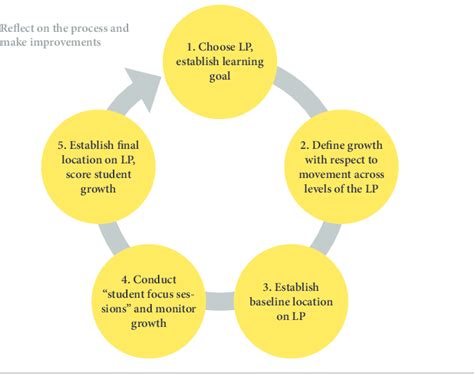 stages of the learning progression framework for slos download