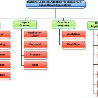Proposed Taxonomy For Machine Learning Adoption In Blockchain Based