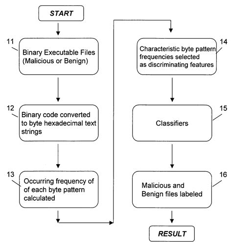 Detection Of Malicious Computer Executables Eureka Patsnap
