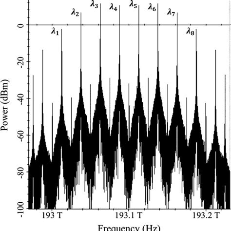Spectral Plot At The Output Of Highly Nonlinear Dispersion‐shifted Download Scientific Diagram