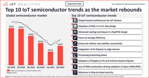 Top 10 Iot Semiconductor Design And Technology Trends