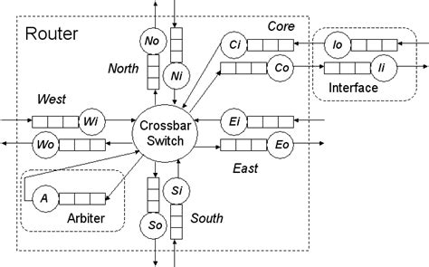 Conventional Noc Router Queuing Model Figure 6 Shows The Mcnoc