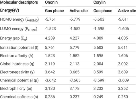 Calculated Global Reactivity Descriptors For Ononin And Corylin