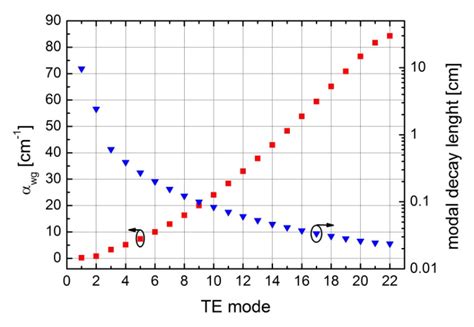 Waveguide Loss For Each Mode Of Propagation Within A Multimode Download Scientific Diagram