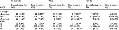Apoe Genotype And Allele Frequency Distribution Of Subjects Download