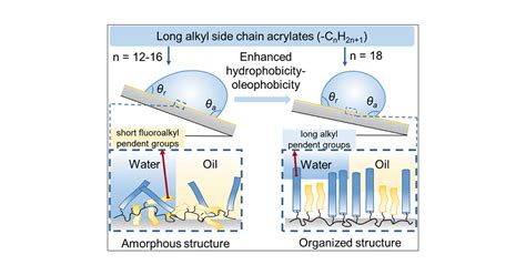 Crystalline Alkyl Side Chain Enhanced Hydrophobicityoleophobicity For