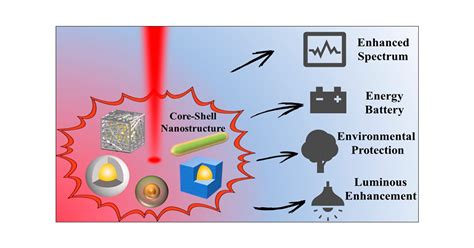 Surface Plasmonic Core Shell Nanostructures In Surface Enhanced Raman