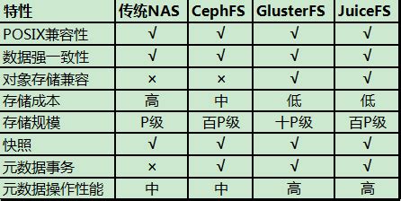 分布式文件系统JuiceFS测试总结 典型的分布式文件系统
