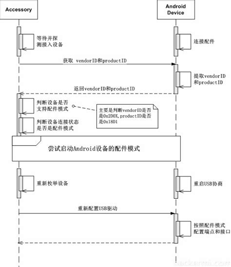Android Open Accessory 协议分析与开发 Csdn博客
