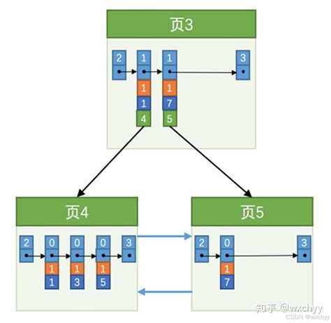 穿透mysql数据库底层：从 Innodb 存储到 B 树索引的深度解析（二） 知乎