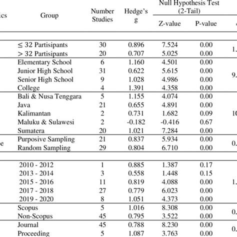 The Cohens Effect Size Classification Download Scientific Diagram