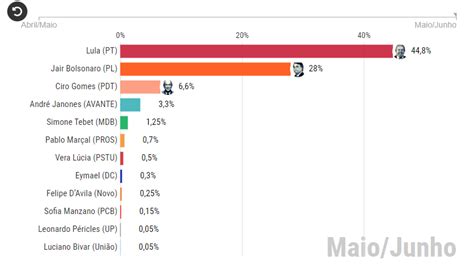 Minas Gerais Lula Vai A 44 Das Intenções De Voto Contra 28 De