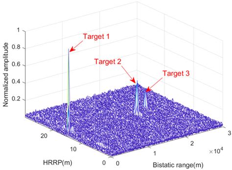 A Coherent Integration Method For Moving Target Detection In Frequency