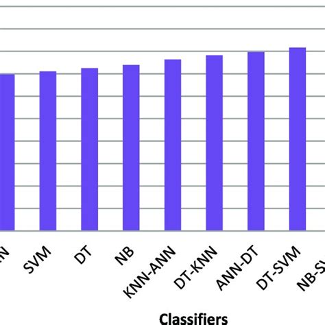 Accuracy Of Classifiers Download Scientific Diagram