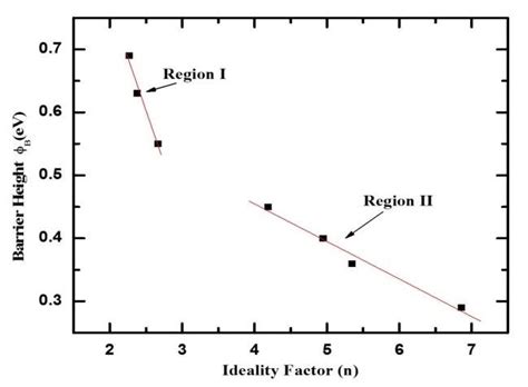 Schottky Barrier Heights Versus Ideality Factor Of The Download Scientific Diagram