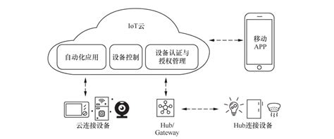 智能家居云平台实体间交互状态安全分析 安全内参 决策者的网络安全知识库