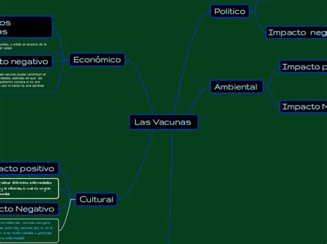 Las Vacunas Mind Map
