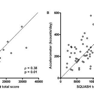 Relation between questionnaire total scores and accelerometer activity... | Download Scientific ...