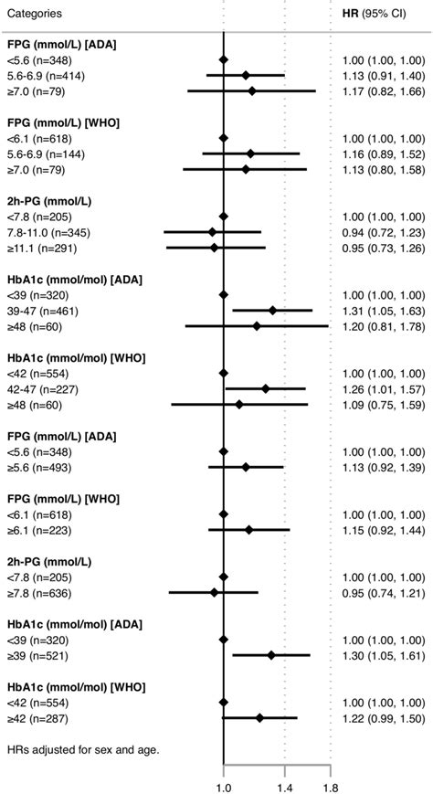 Forest Plot With Hr 95 Ci For The Prognostic Value Of Fpg 2 H Pg