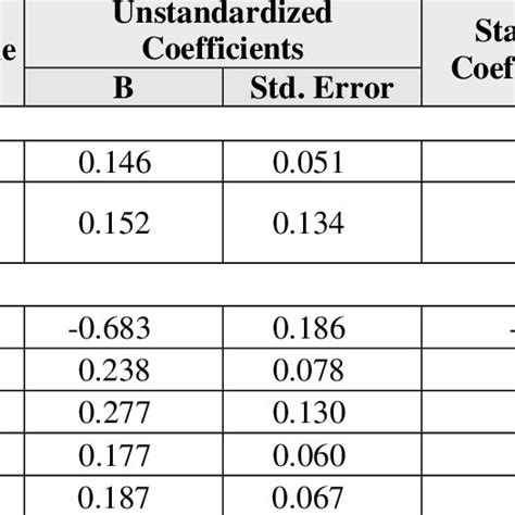 Model Coefficients Predicting Intentions Download Table
