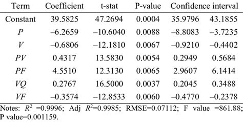 variance analysis results of the quadratic regression model download