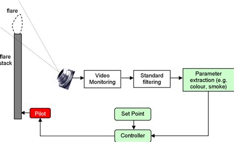 Video Based Flare Detection And Control An Overview Download Scientific Diagram