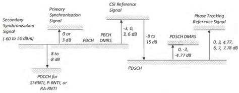 Why Ss Rsrp Is Measured In 5g Nr Instead Of Ps Rsrp 8 By Daniel