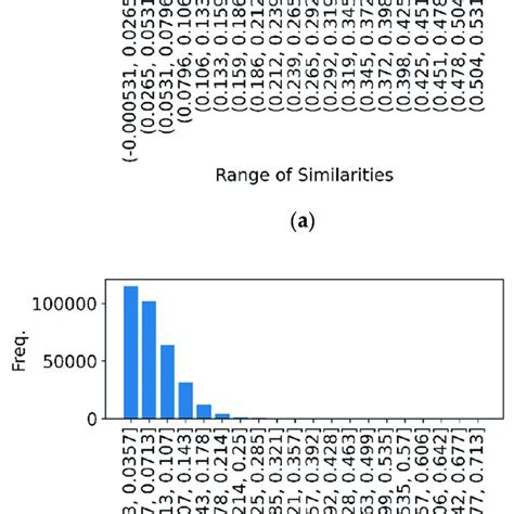 Distribution Of Similarity For Topic Sections Histogram Of Similarity