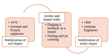 What Is Soil Nailing Istasazeh Engineering Construction Co